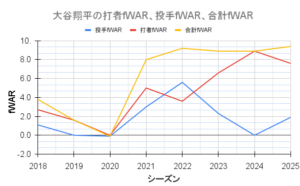 【2025年最新】大谷翔平のWARはどれくらいか？メジャーでの通算成績、fWARやrWARも比較