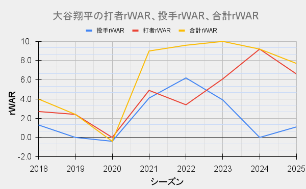 【2026年最新】大谷翔平のWARはどれくらいか？メジャーでの通算成績、fWARやrWARも比較